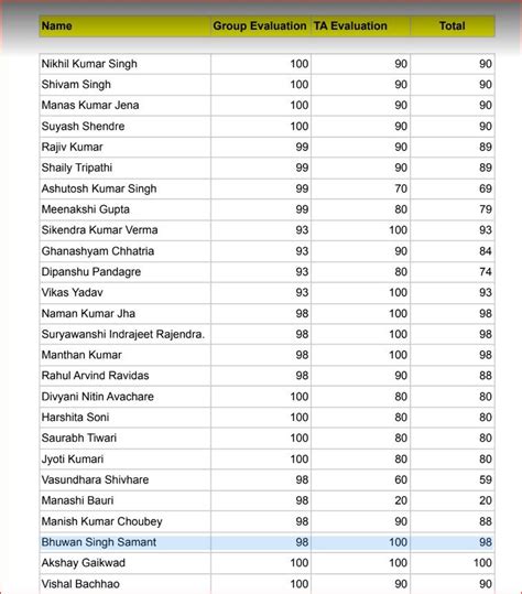 bhuwan singh samant on linkedin hello projects teamwork blogging coding marks