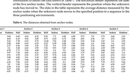 The Distances Obtained From Anchor Nodes Download Scientific Diagram