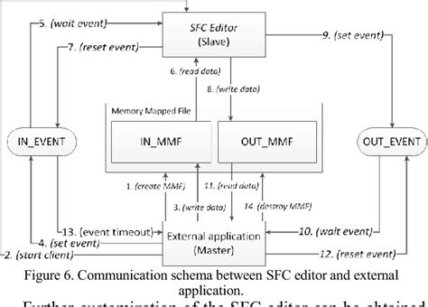 Sequential Function Chart Semantic Scholar