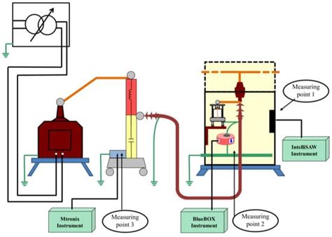 Sensors Special Issue UHF And RF Sensor Technology For Partial Discharge Detection