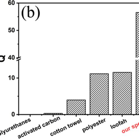 Dye Adsorption Performance Of The Graphene Based Coreshell Sponge A Download Scientific