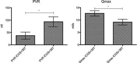 Post Void Residual And Maximum Uroflowmetry According To The ICOS Download Scientific Diagram