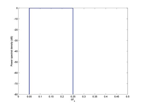 Frequency Spectrum Of The Band Limited Gaussian Noise Transmitted