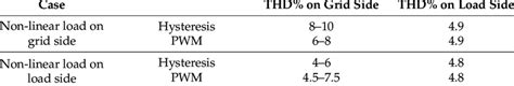 Results Compression For Voltage Thd Download Scientific Diagram