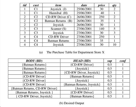 An Example Of Association Rules Download Scientific Diagram