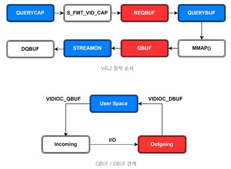 V4l2 Video 4 Linux 2 기록 일지