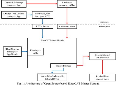 Figure 1 From A Performance Evaluation Of Open Source Based Ethercat