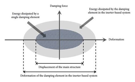 Schematic Diagram Of The Damping Enhancement Effect In The Download Scientific Diagram