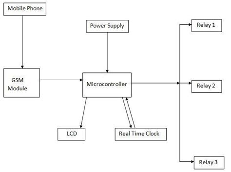 Block Diagram Of The Design Download Scientific Diagram