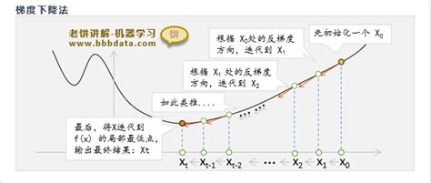 深度学习 梯度下降算法 训练mlp（包括代码自实现） 老饼讲解