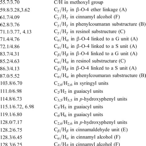 Assignment Of 13 C 1 H Correlation Signals In Hsqc Spectra Of