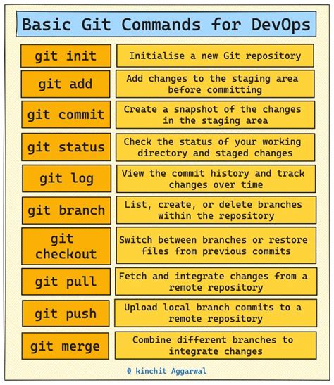 Kinchit Aggarwal On Linkedin Devops Git Gitops Aws Softwaredevelopment