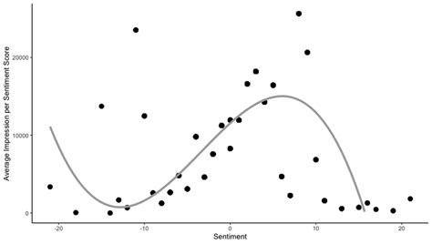 Scatterplot And Cubic Polynomial Regression Of Sentiment On Impressions