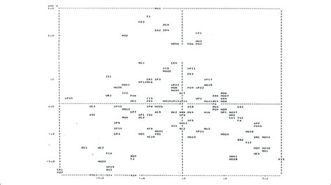 Multi Dimensional Scaling Mds Plot To Show The Degrees Of
