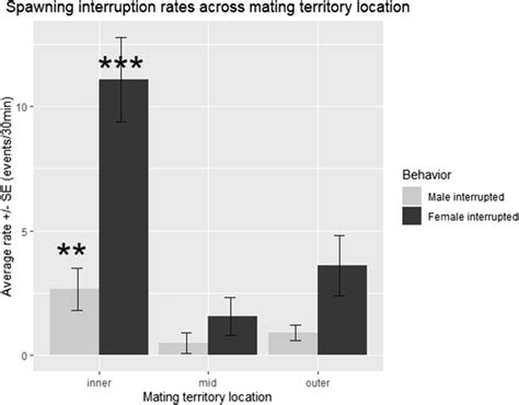 Male And Female Spawning Interruption Rates Across Temporary Mating Download Scientific Diagram