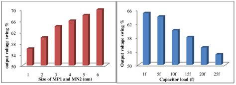 Output Voltage Swing Level Of SBT B Design A Size Of MP1 And MN2 Download Scientific Diagram