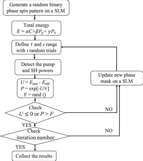 A Flow Chart Of The Adaptive Feedback Control Algorithm Using A Monte