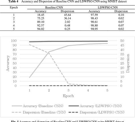 Table 4 From Optimization Of Convolutional Neural Network Using The Linearly Decreasing Weight