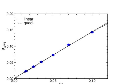 Chiral Extrapolation Of Ratio ρ Awi Defined In Eq 5 2 Download Scientific Diagram