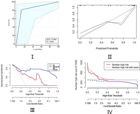 Assessment Of Predictive Ability Of The Integrated Model In External