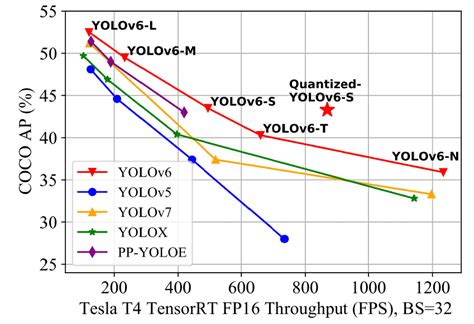 Yolov6 Object Detection Paper Explanation And Inference