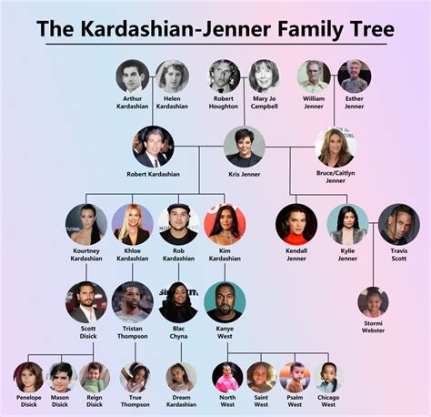 Árvore Genealógica De Kardashian