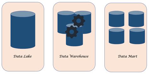 Datalake Datawarehouse And Datamart By Gururaj Kulkarni Dev Genius
