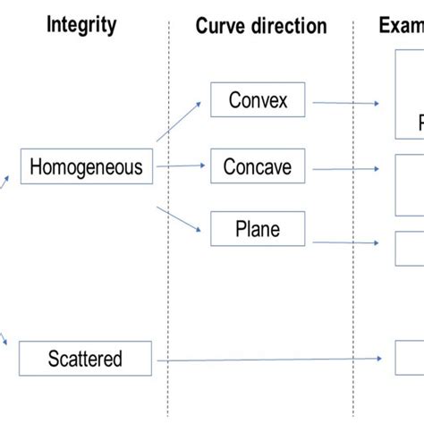 Classification Of Ob Shapes Download Scientific Diagram