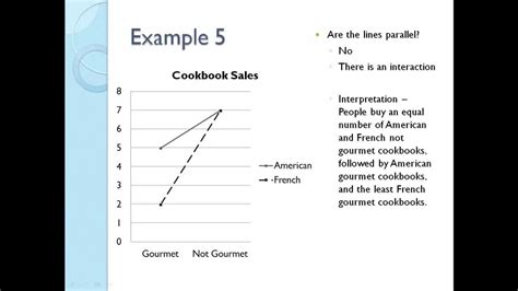 Interpreting Interactions From Graphs Youtube