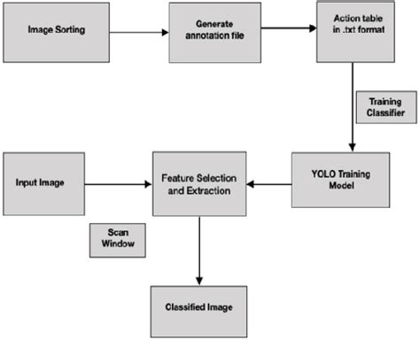 Figure 1 From Weed Plant Detection From Agricultural Field Images Using Yolov3 Algorithm