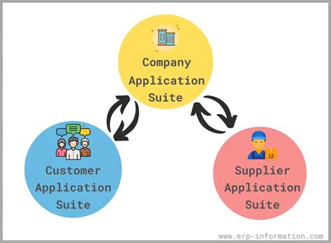 ERP Modules Types Features Categories Examples