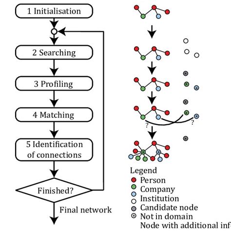 Network Identification Procedure Download Scientific Diagram