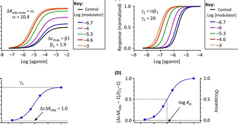 The Influence Of Allosteric Modulation On Observed Affinity Efficacy