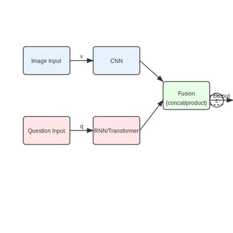 Visual Question Answering Models Ai Tutorial Next Electronics
