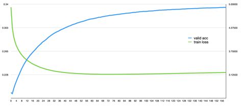 Boosting Training Loss Goes Back Up But Validation Accuracy Continues