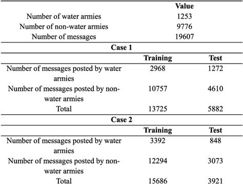 table 5 from an internet water army detection supernetwork model