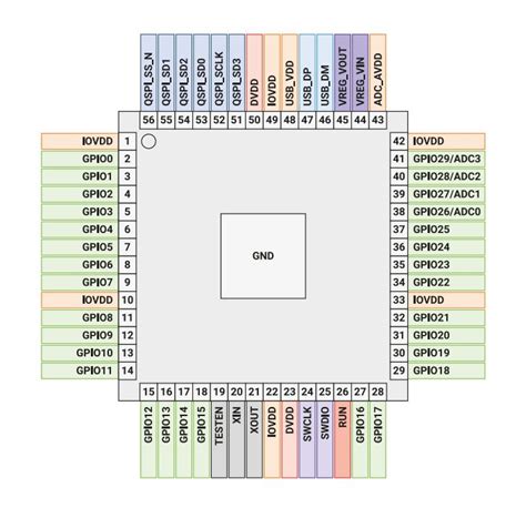World Premiere Raspberry Pi RP2040 Microcontroller In Standalone Version Botland
