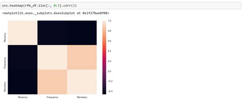 Exploring Customers Segmentation With Rfm Analysis And K Means Clustering With Python By