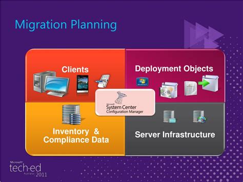 Ppt Make The Move Migrate From Sccm 2007 To Sccm 2012 Powerpoint Presentation Id 711945