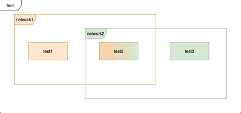 getting network information from docker baeldung