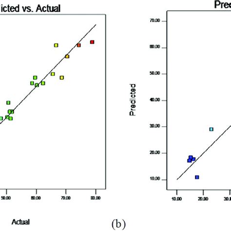 Plot Of Actual Vs Predicted Values A Cod B Toc Removal Efficiency