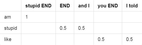What Are Markov Chains And How To Use Them To Generate Sentences Quick Tutorials
