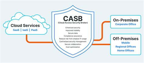 What Is Casb Definition And Faqs Appomni