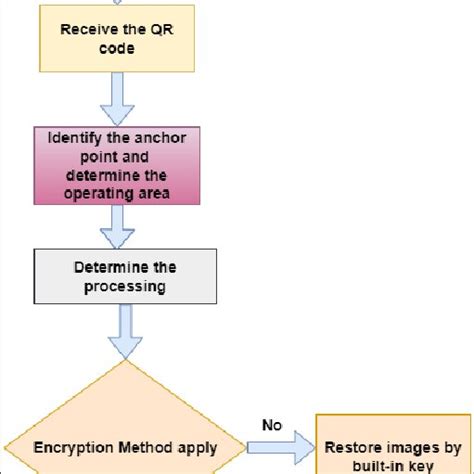 Flow Chart Of Signal Frequency Spectrogram Download Scientific Diagram
