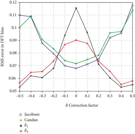 rms errors of the estimators with respect to δ for n 8 and snr 8 db