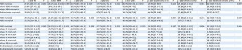 univariate analysis of clinical outcome according to abo mismatch group