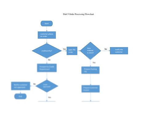 SOLUTION Order Processing Flowchart Studypool