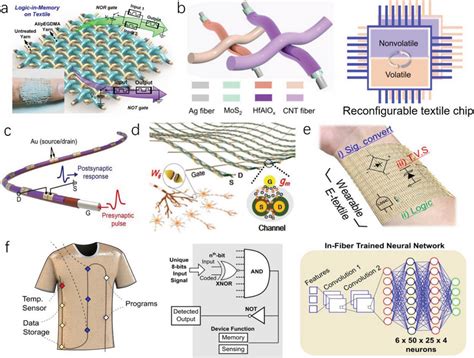 textile‐integrated computing systems a the logic‐in‐memory operations