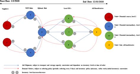 simulation using system dynamics download scientific diagram