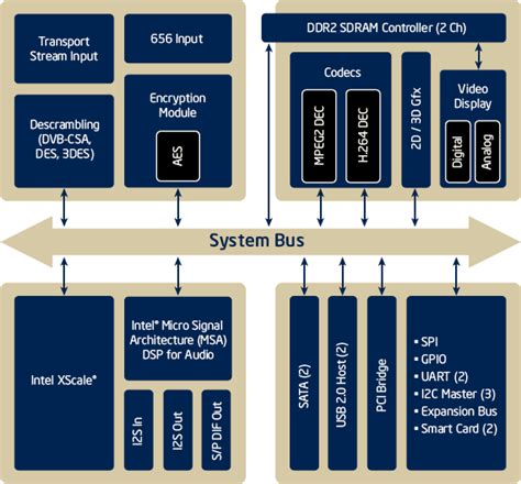 Intel Unveils New Xscale Set Top Box Chip